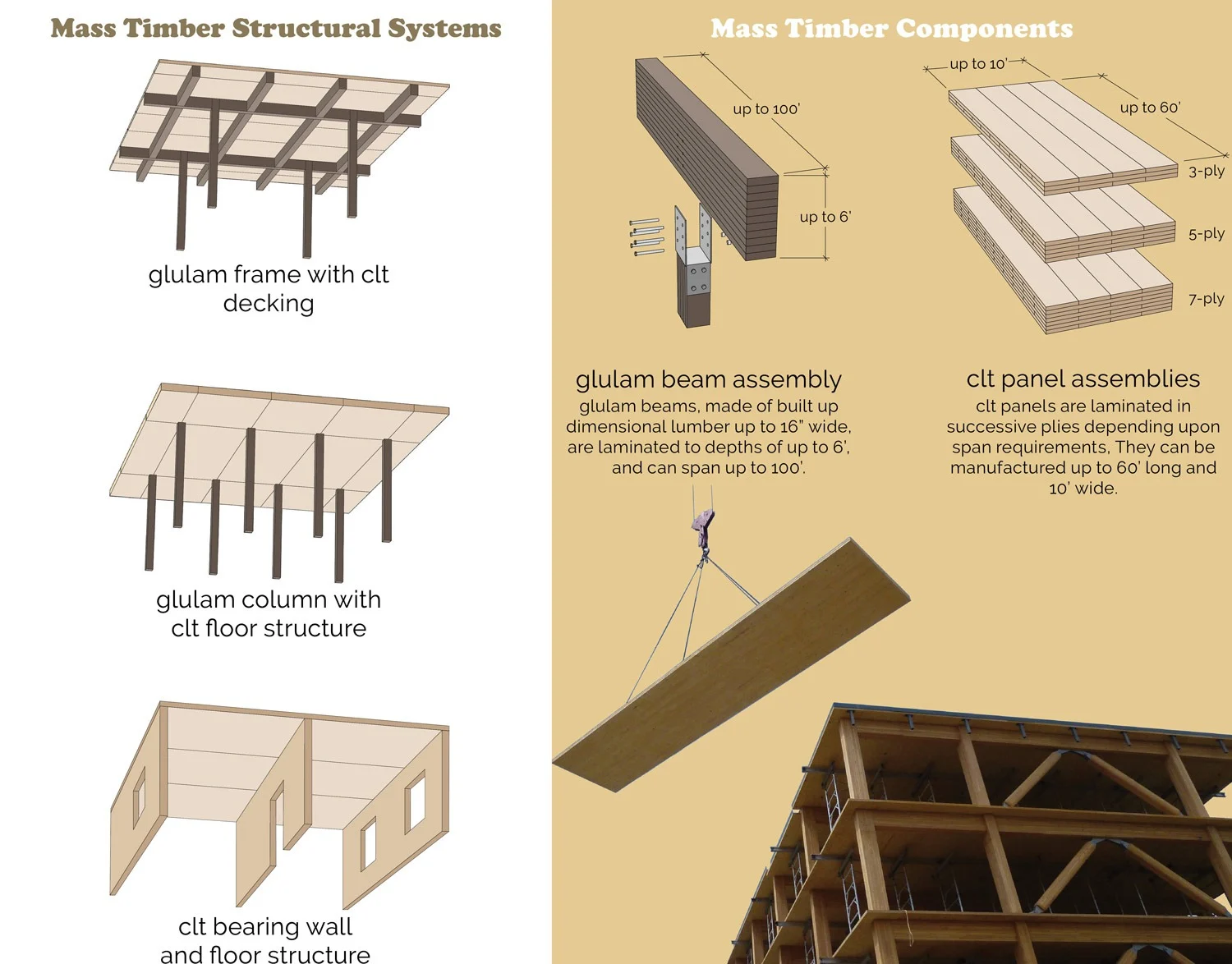 Encapsulated mass timber construction – ASE+J INC ARCHITECT